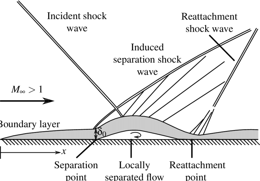 BOUNDARY LAYER INTERACTION - Aeroadda